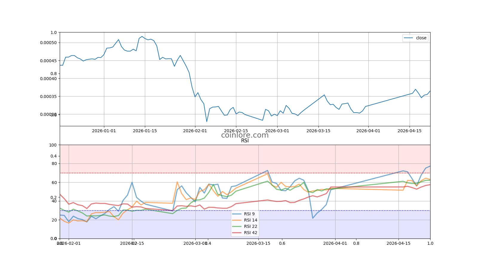 Lead Token RSI indicator