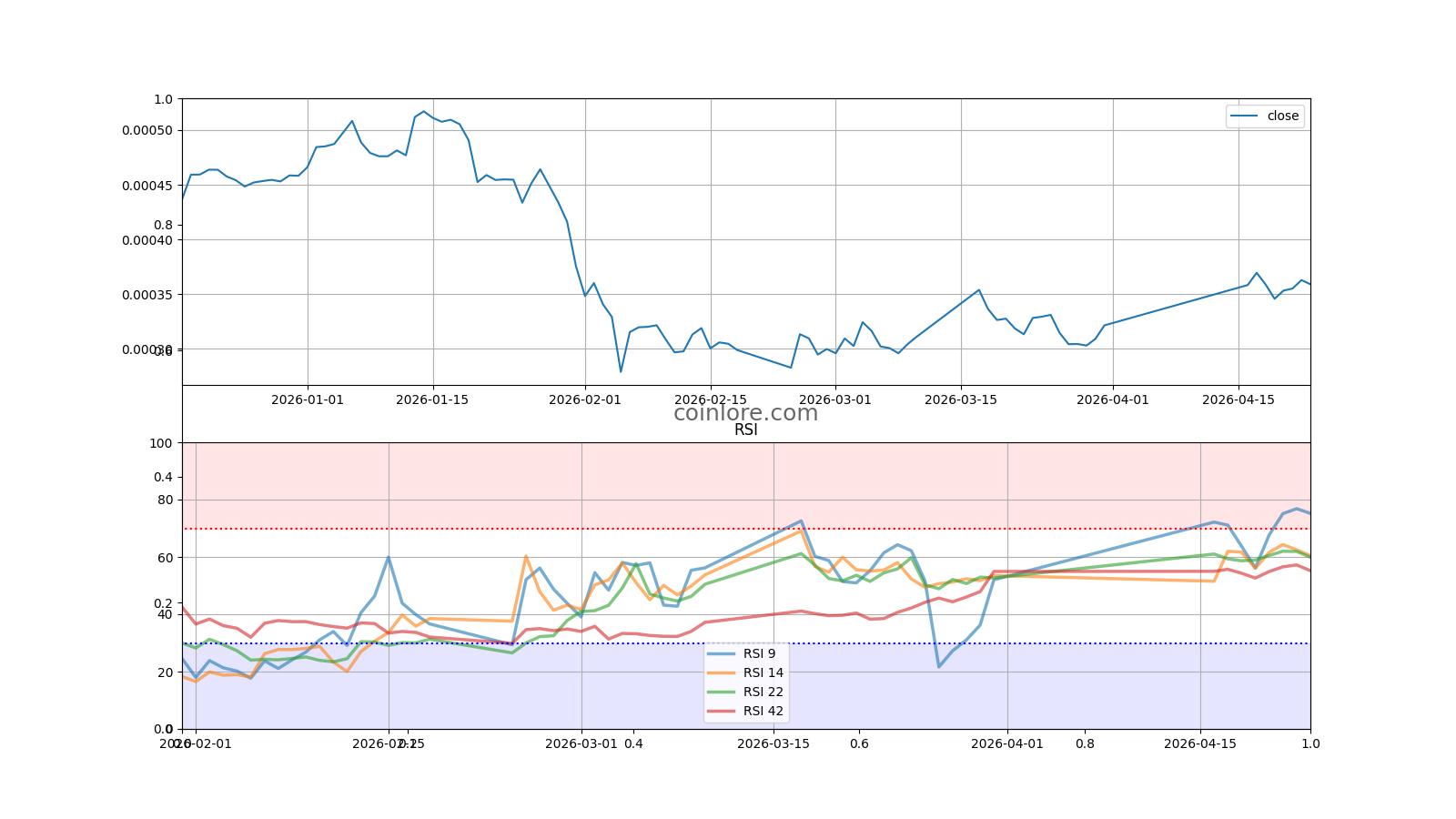 Lead Token RSI indicator
