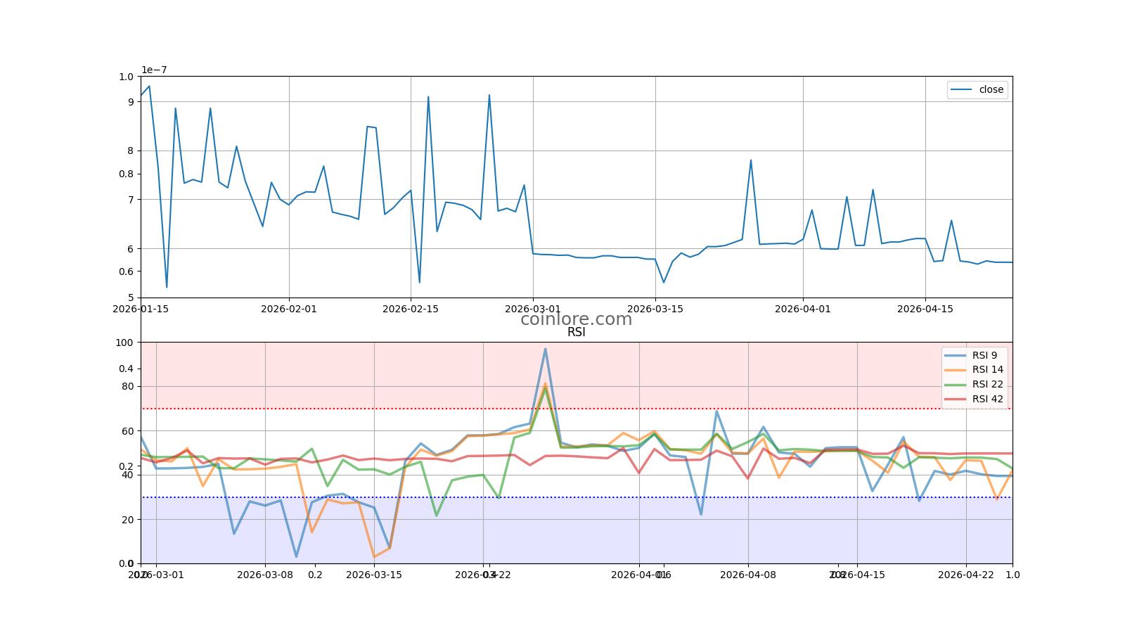 Leafcoin RSI indicator