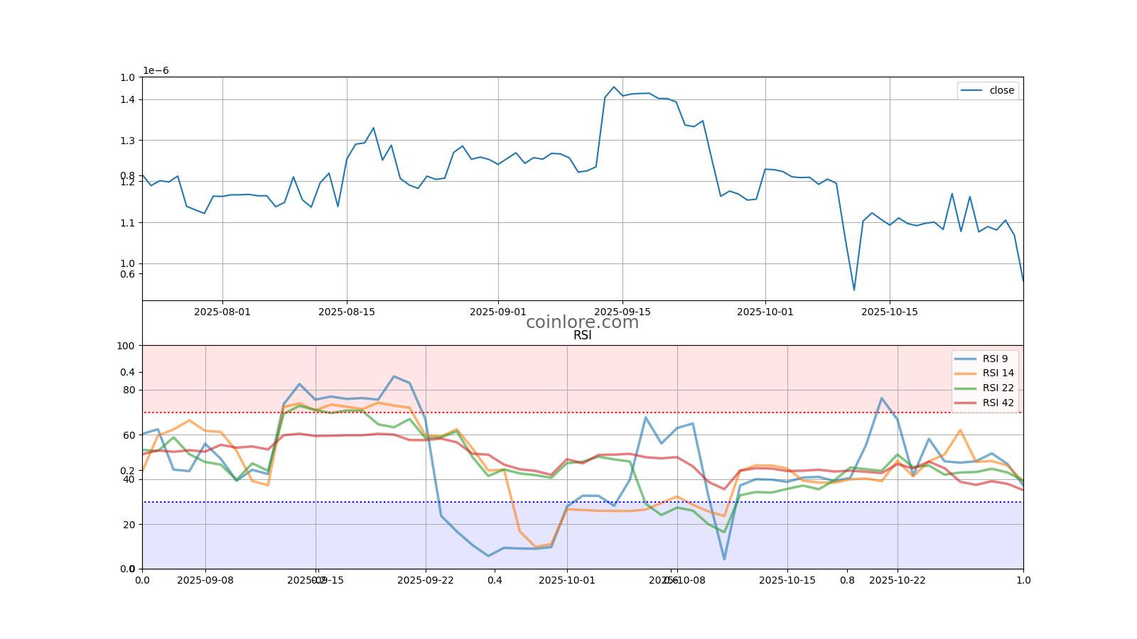 Leafcoin RSI indicator