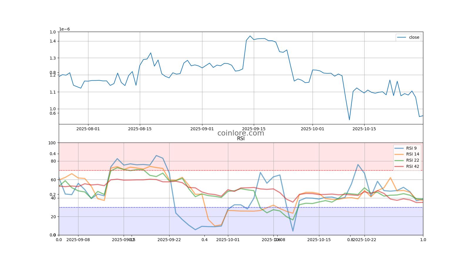 Leafcoin RSI indicator