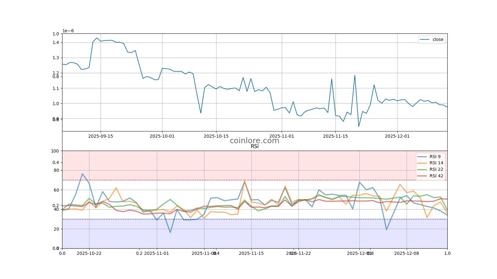 Leafcoin RSI indicator