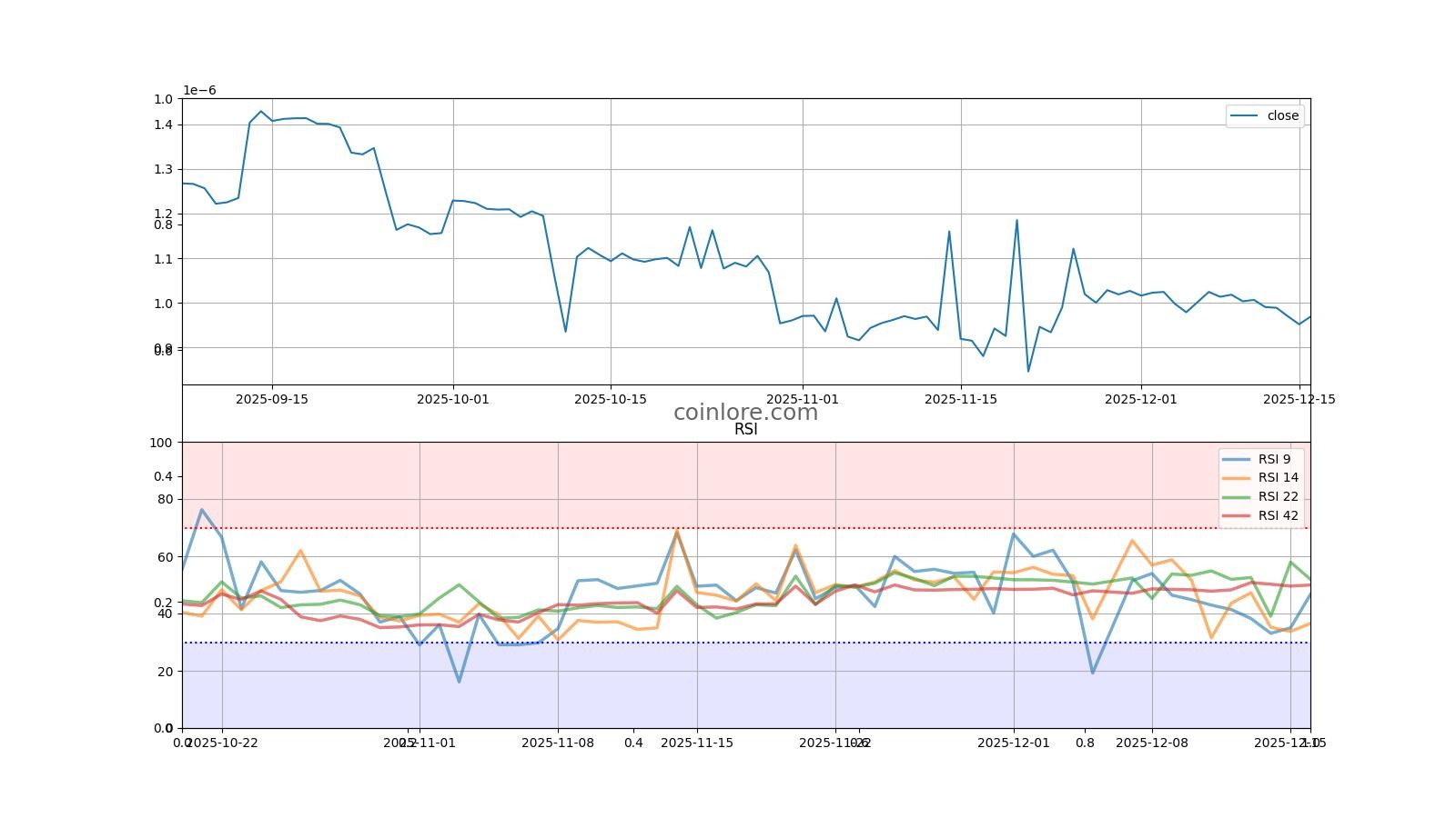 Leafcoin RSI indicator