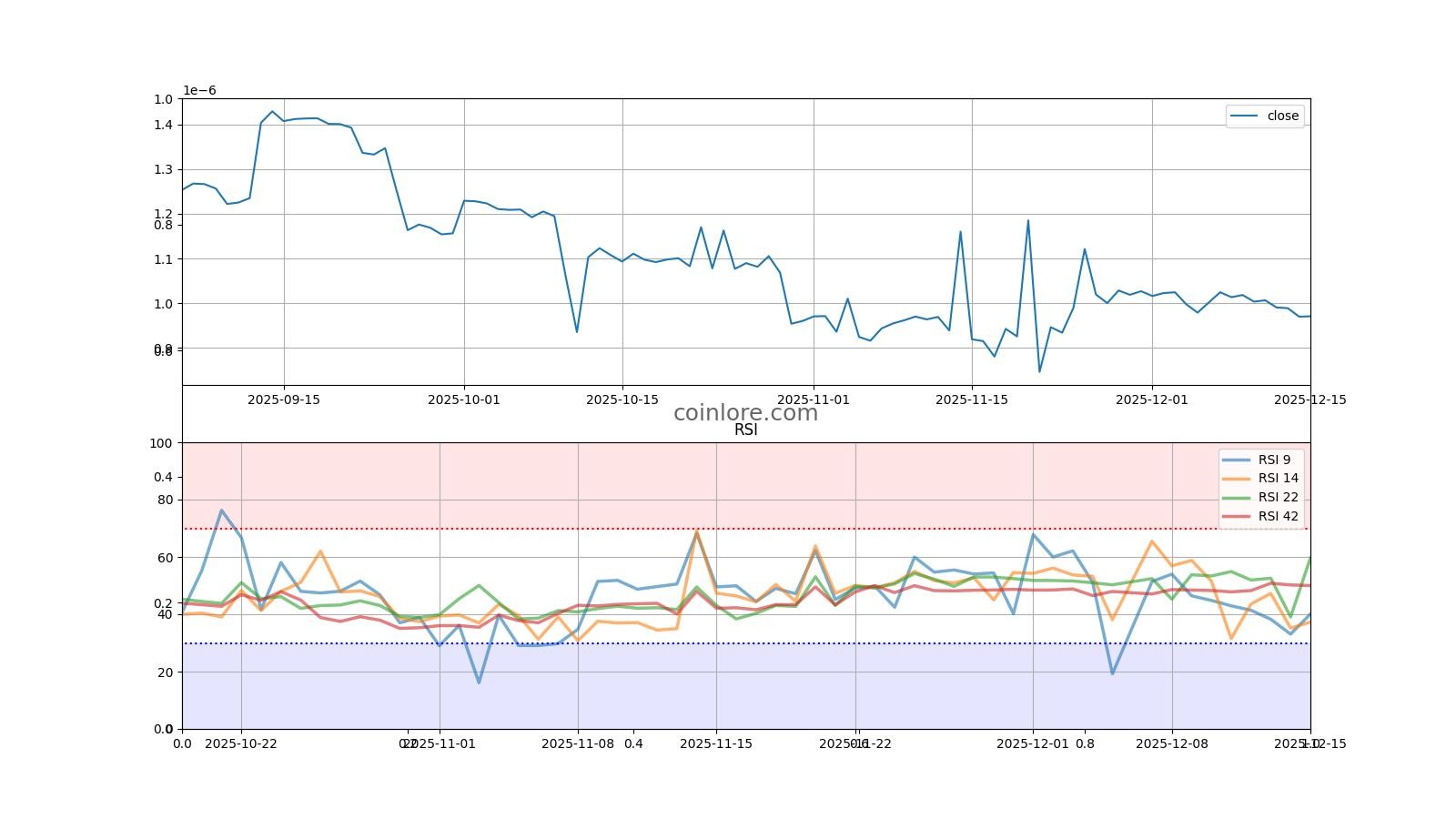 Leafcoin RSI indicator