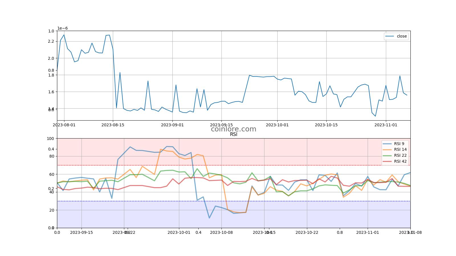 Leafcoin RSI indicator