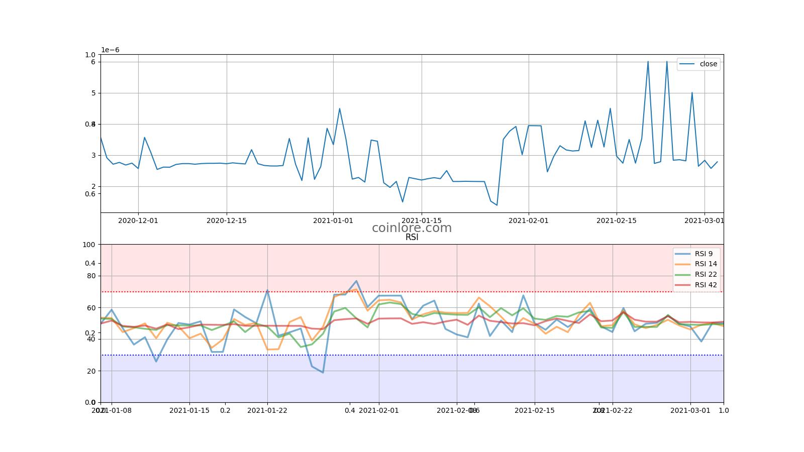 Leafcoin RSI indicator