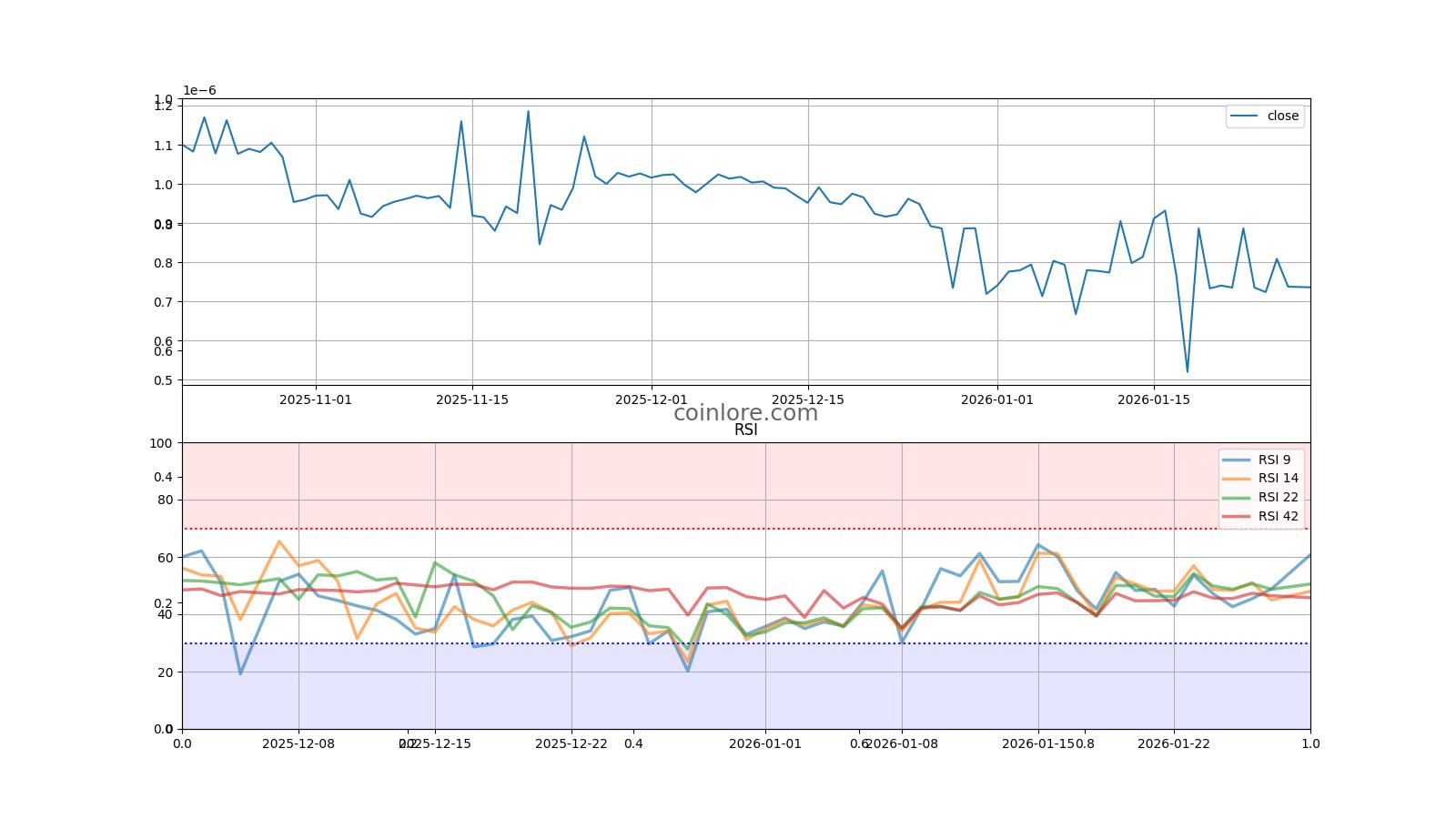 Leafcoin RSI indicator