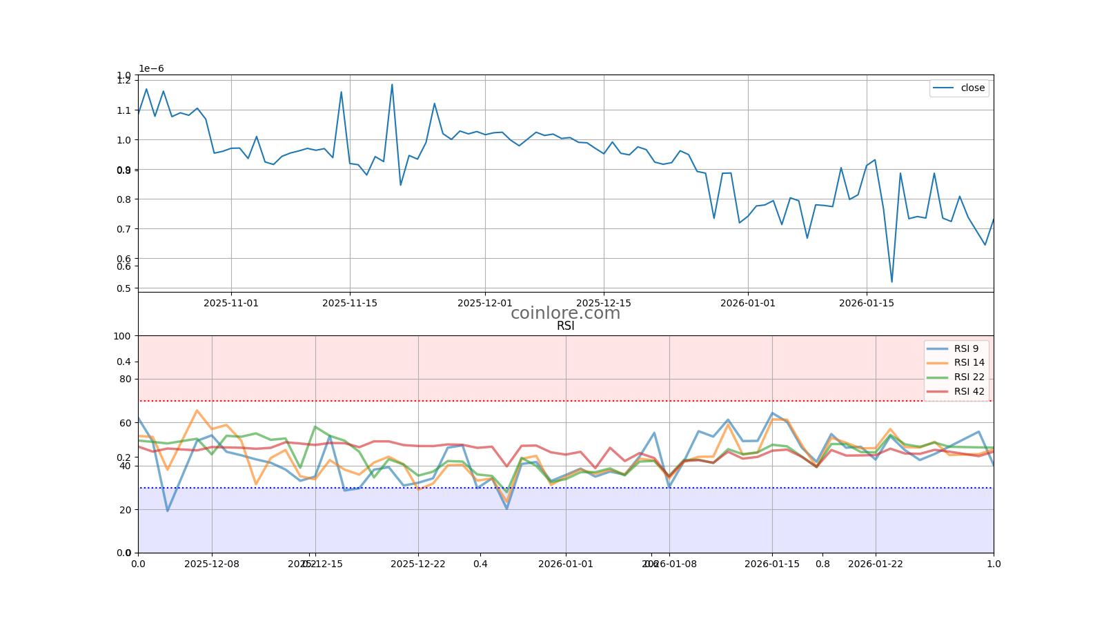 Leafcoin RSI indicator