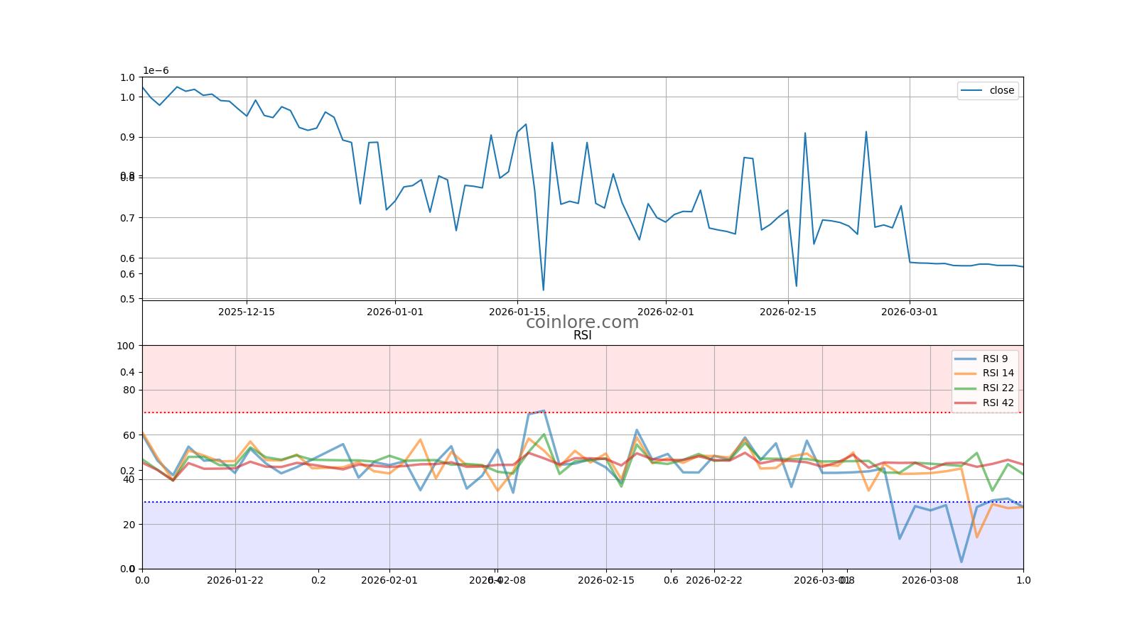 Leafcoin RSI indicator