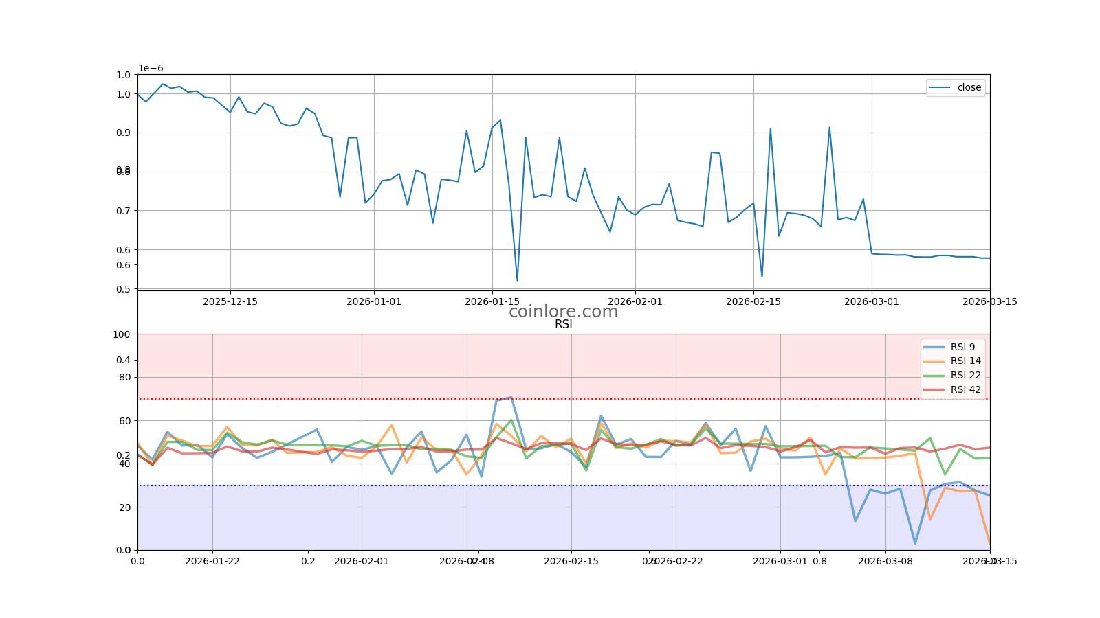 Leafcoin RSI indicator