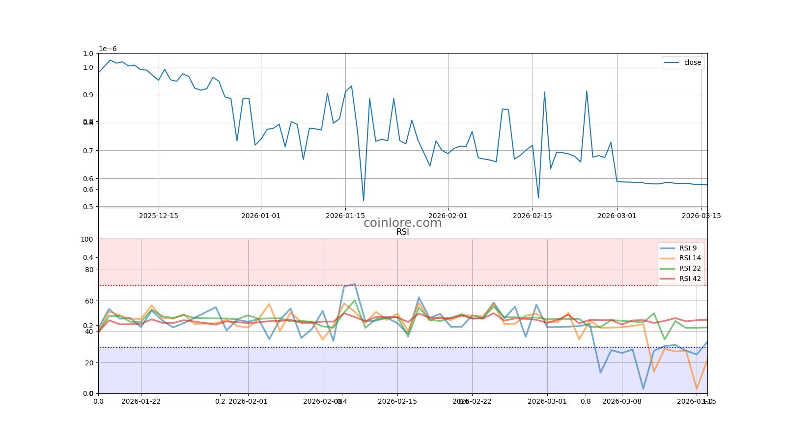 Leafcoin RSI indicator