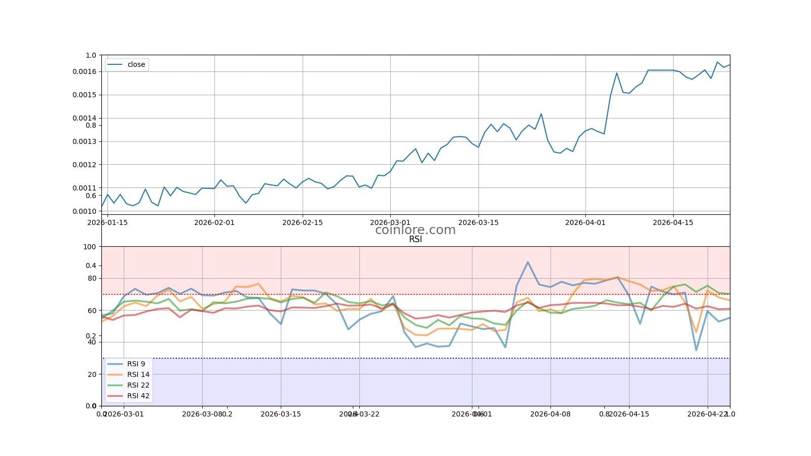 League of Ancients RSI indicator