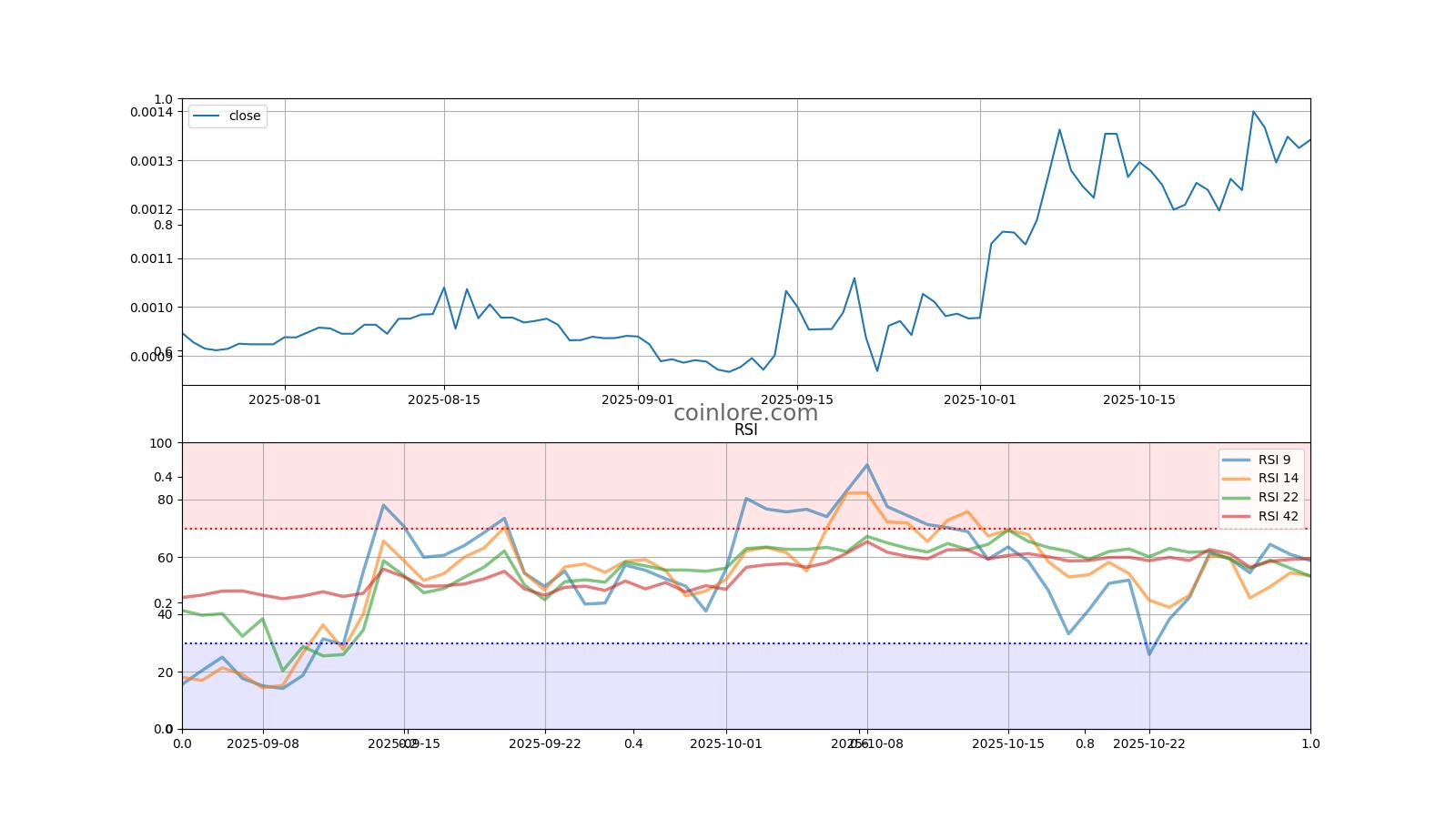 League of Ancients RSI indicator
