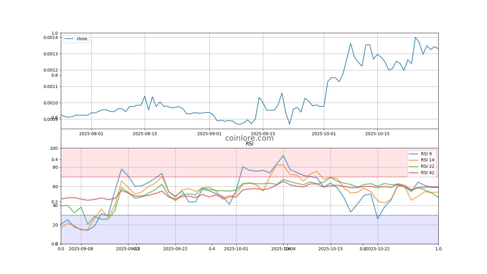 League of Ancients RSI indicator