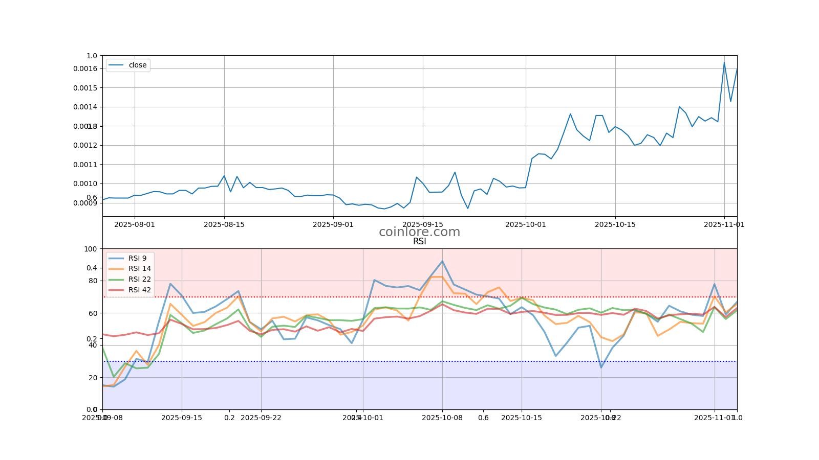 League of Ancients RSI indicator