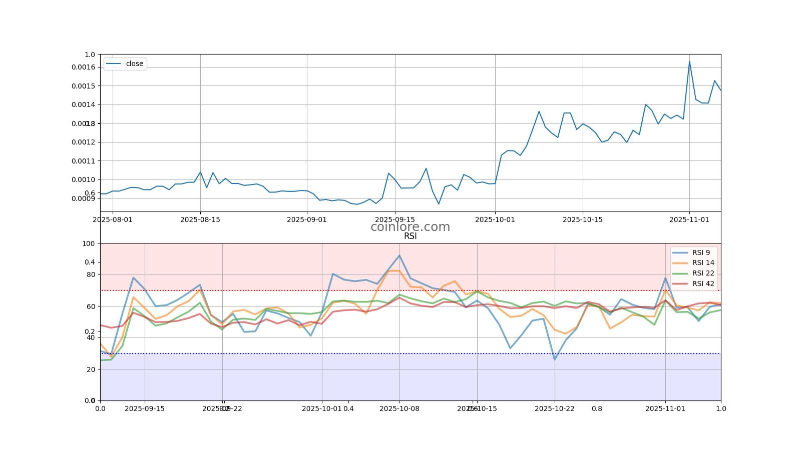League of Ancients RSI indicator