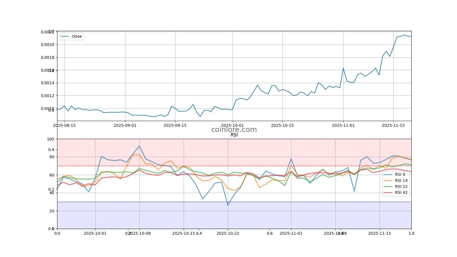 League of Ancients RSI indicator