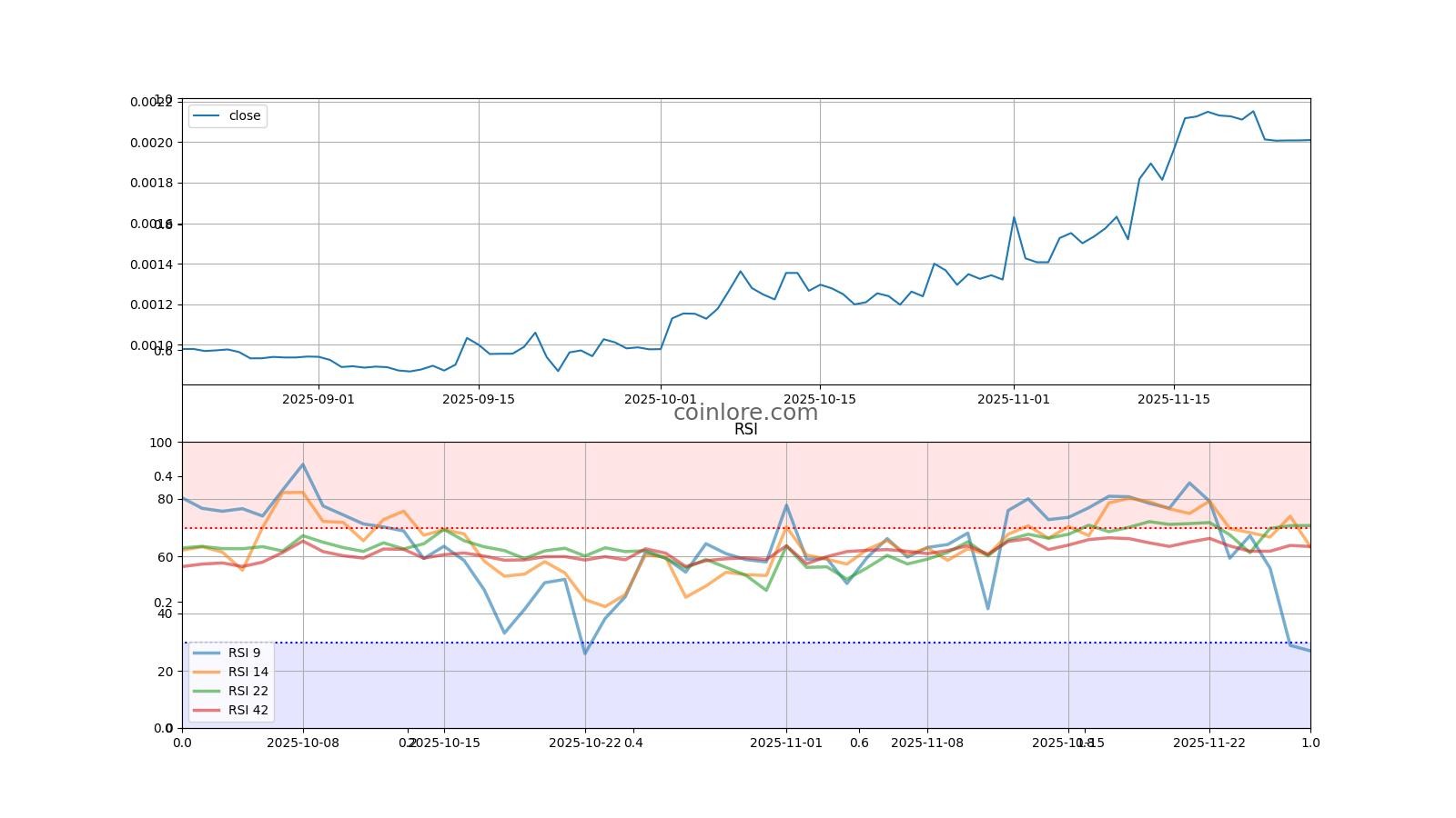 League of Ancients RSI indicator