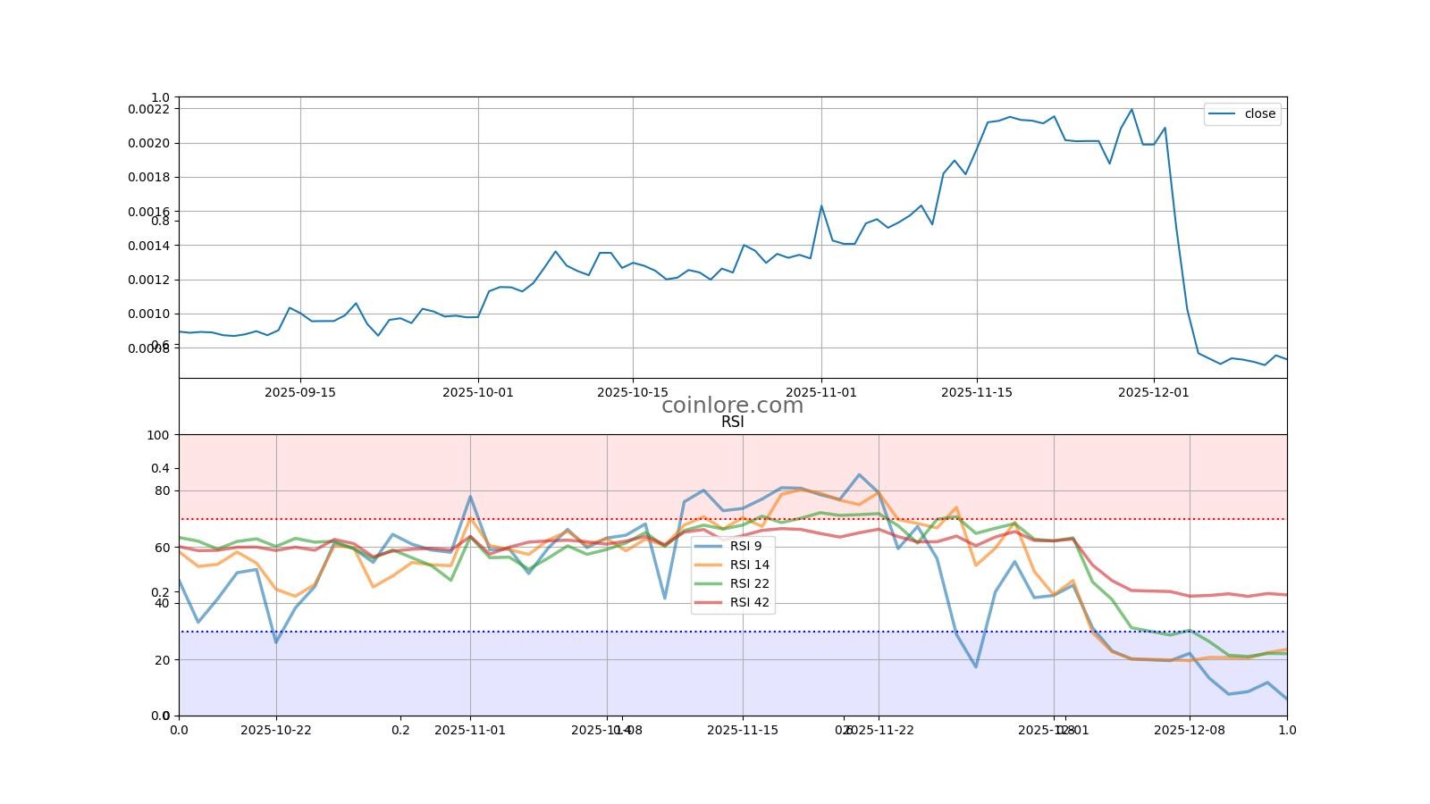 League of Ancients RSI indicator