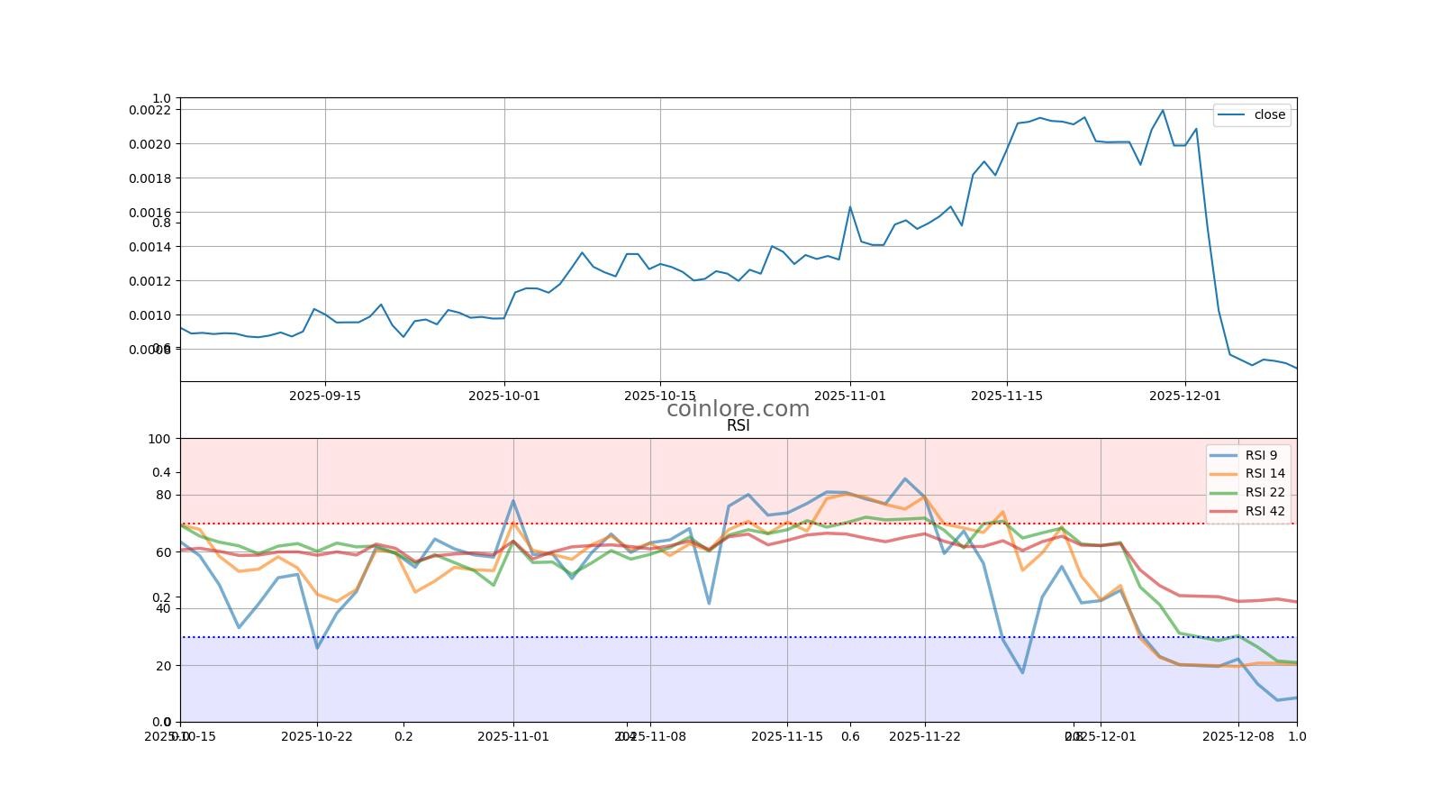 League of Ancients RSI indicator