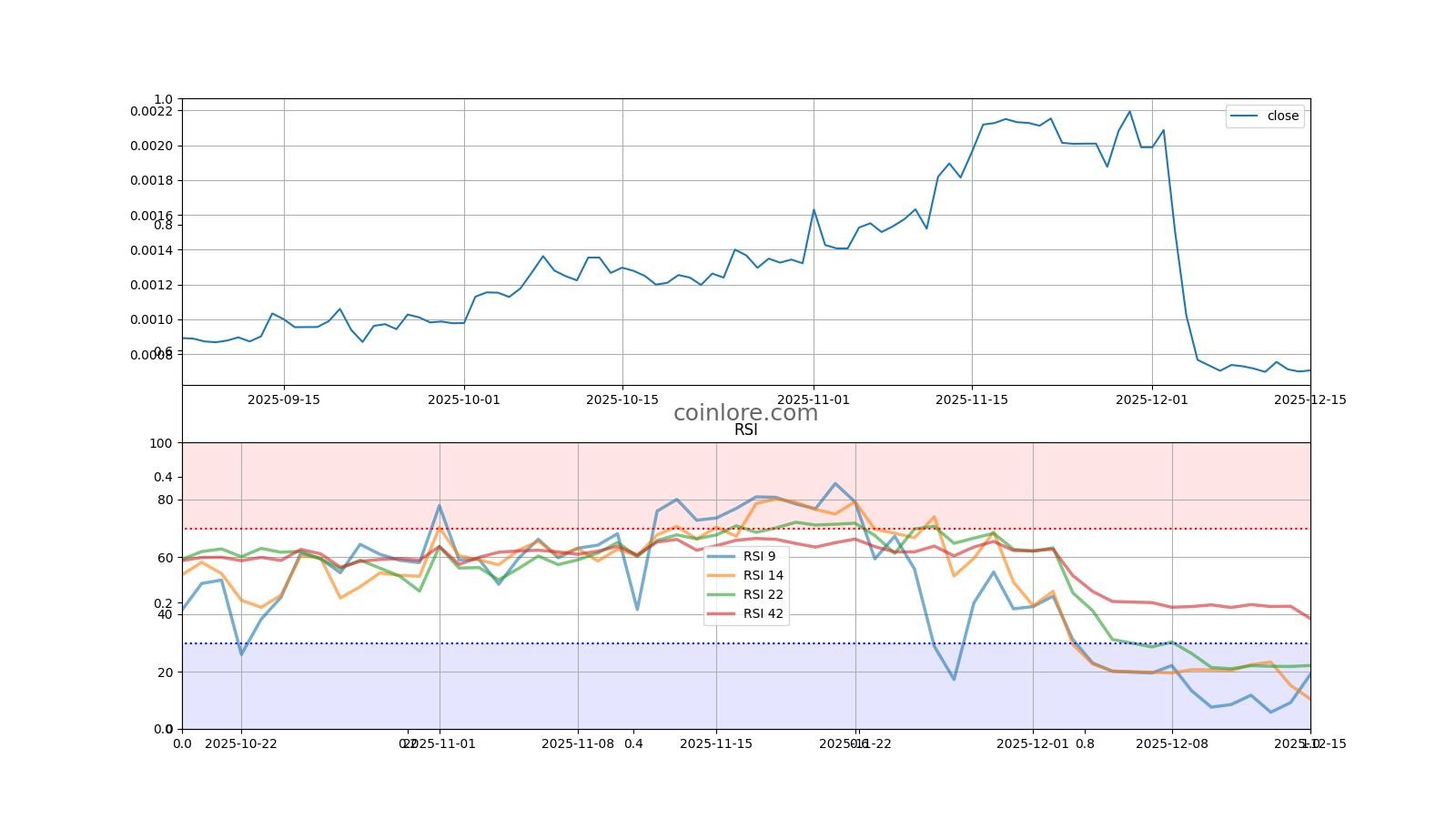 League of Ancients RSI indicator