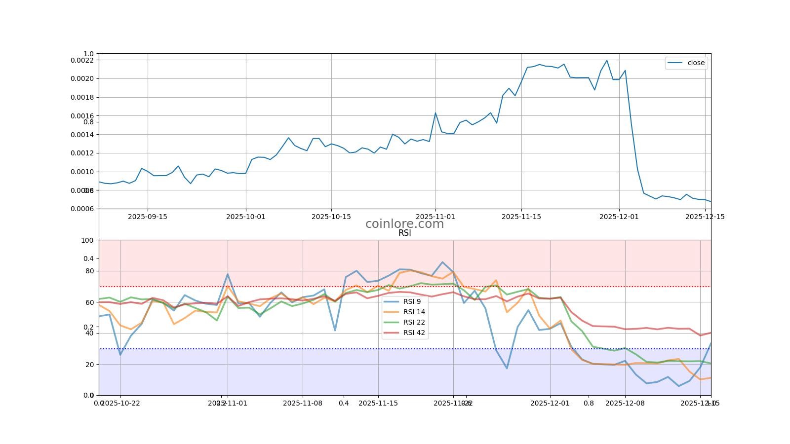 League of Ancients RSI indicator