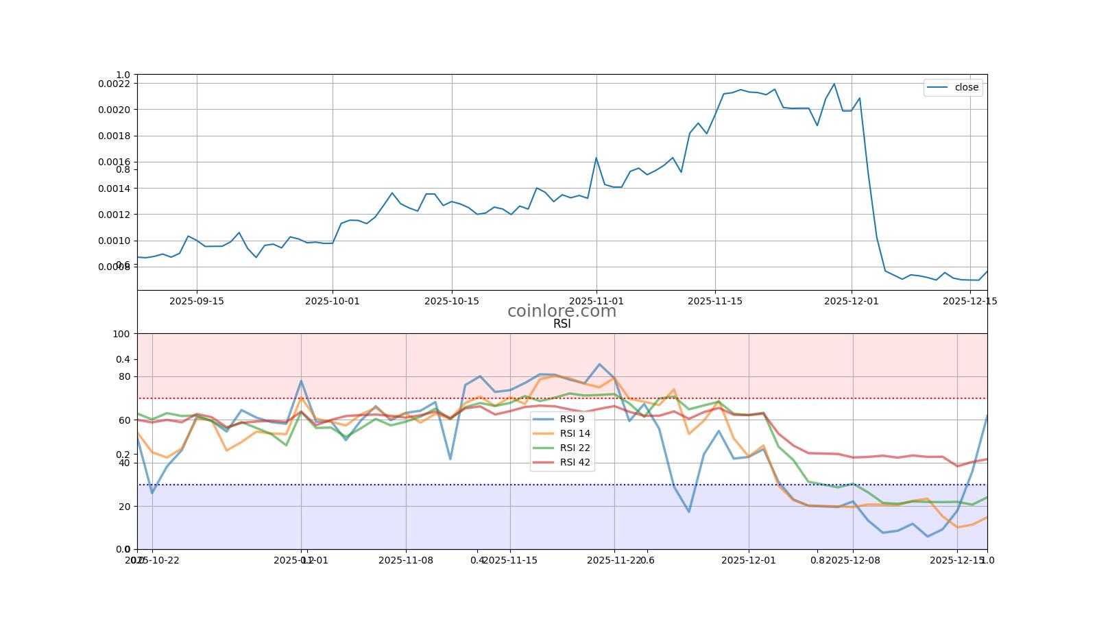 League of Ancients RSI indicator