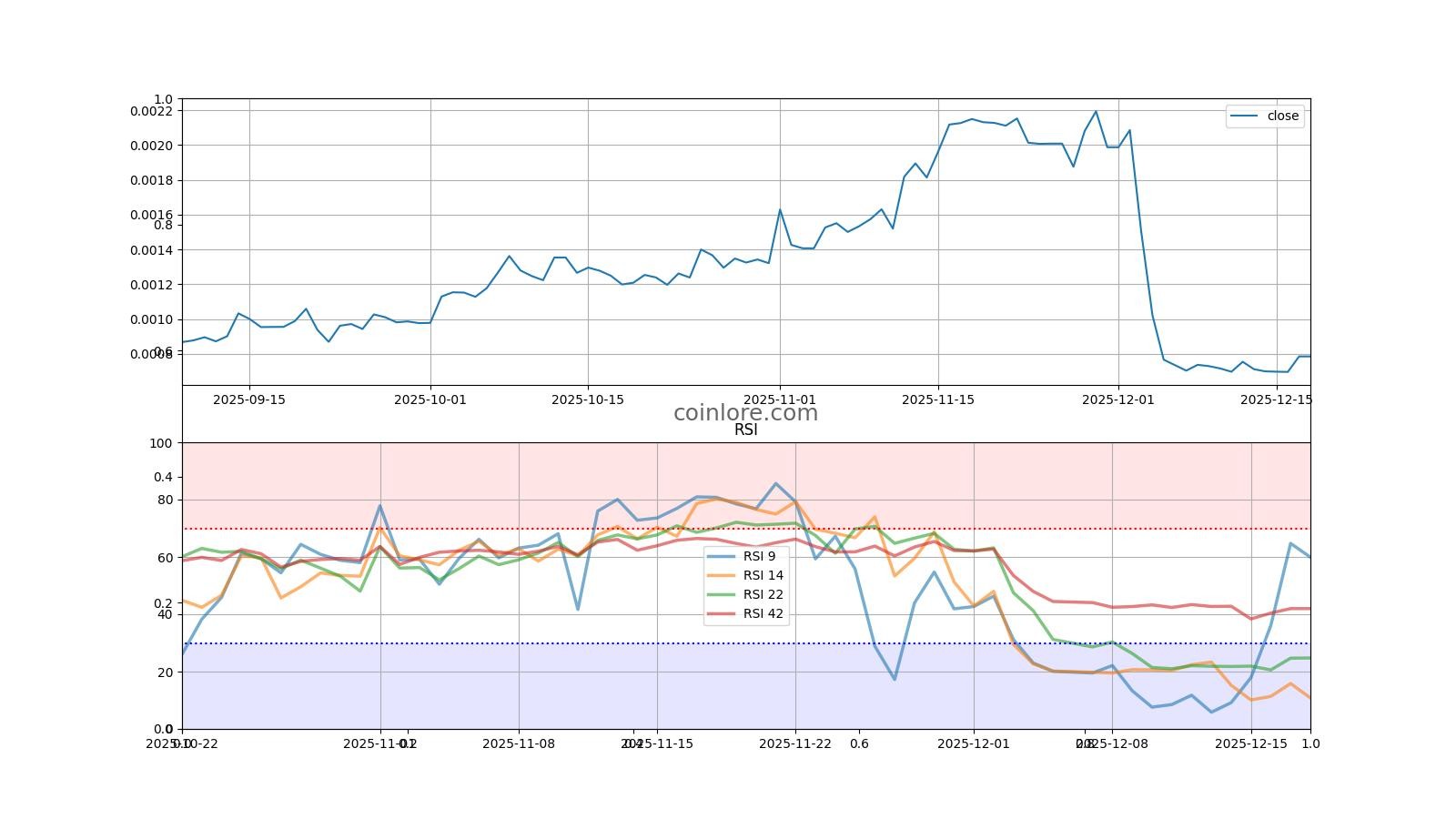 League of Ancients RSI indicator