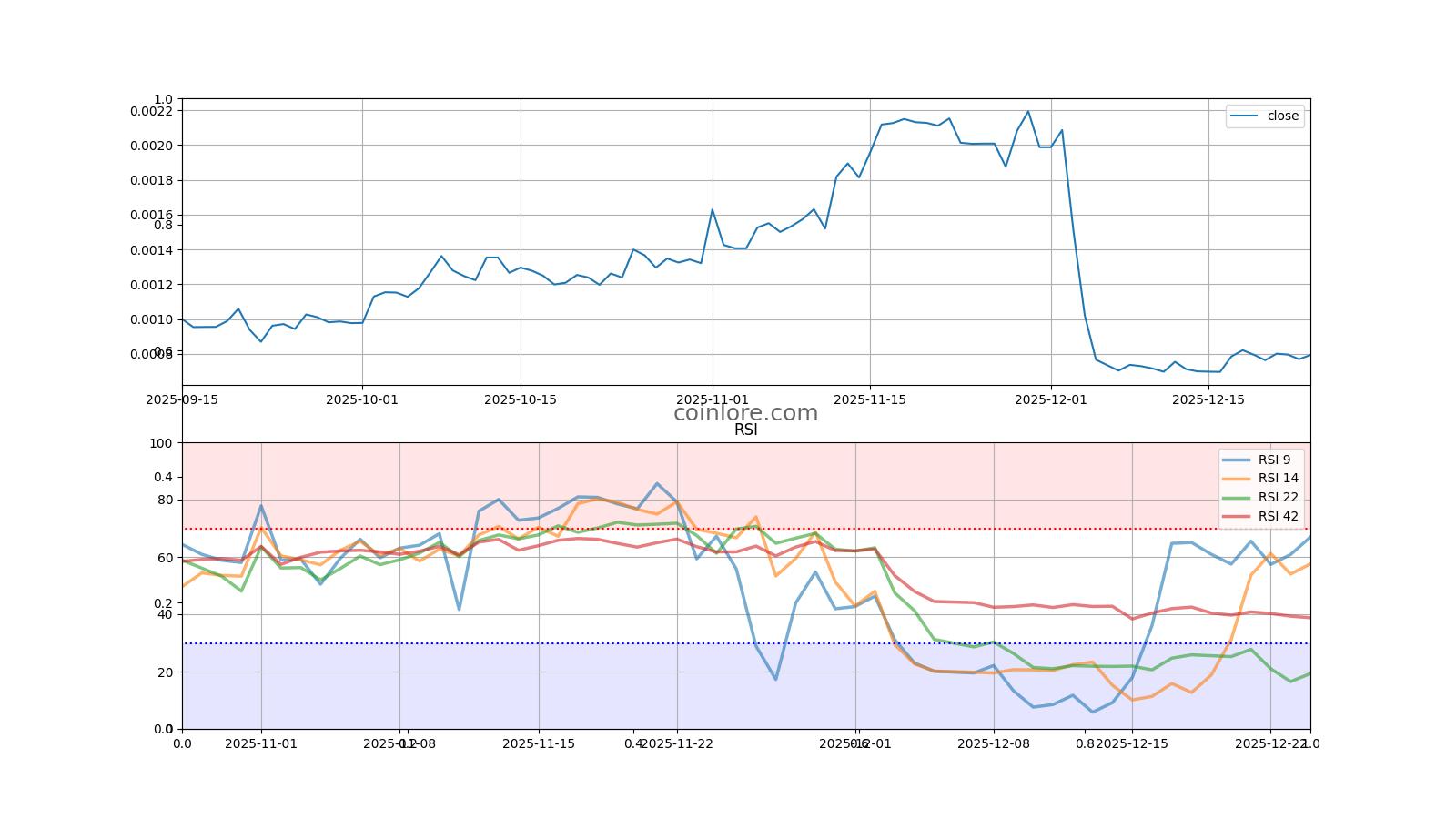 League of Ancients RSI indicator
