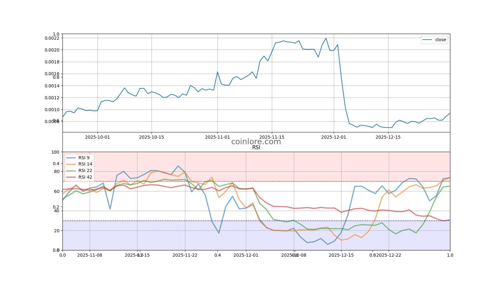 League of Ancients RSI indicator