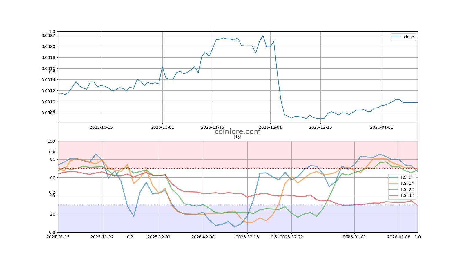 League of Ancients RSI indicator
