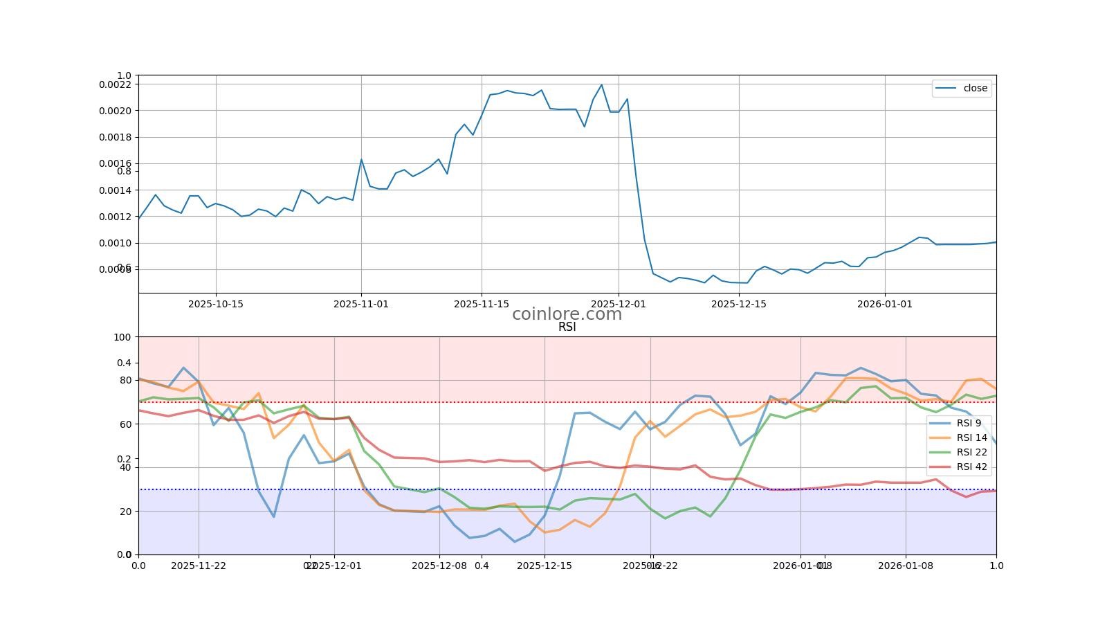 League of Ancients RSI indicator
