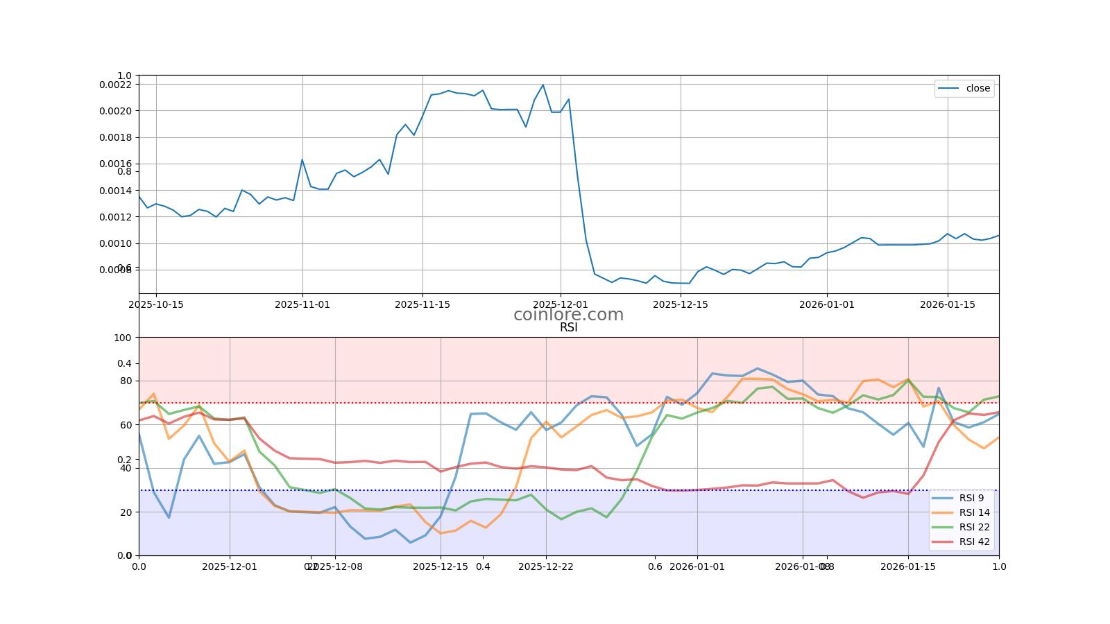 League of Ancients RSI indicator