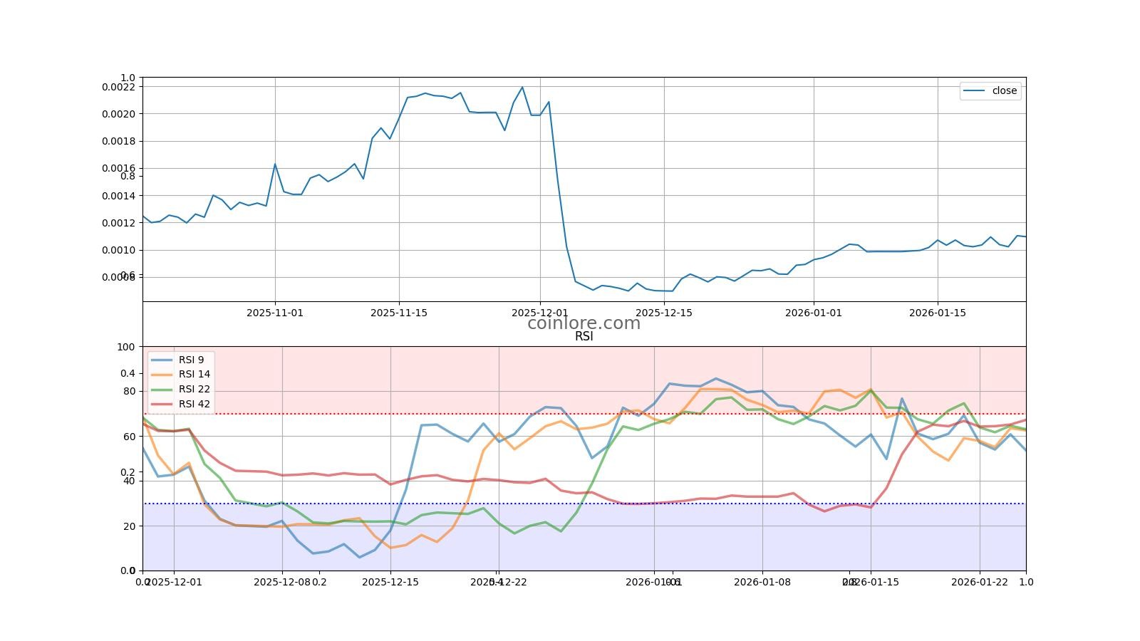 League of Ancients RSI indicator