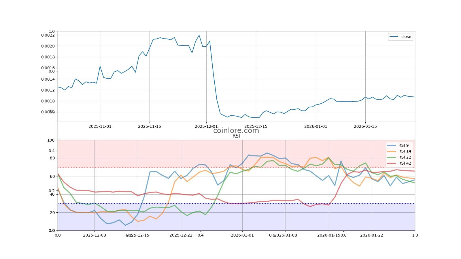 League of Ancients RSI indicator