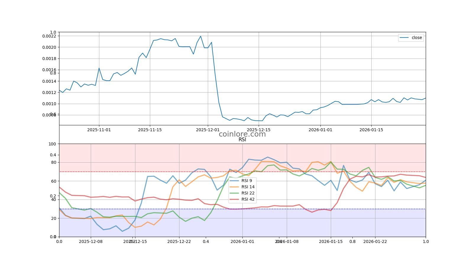 League of Ancients RSI indicator