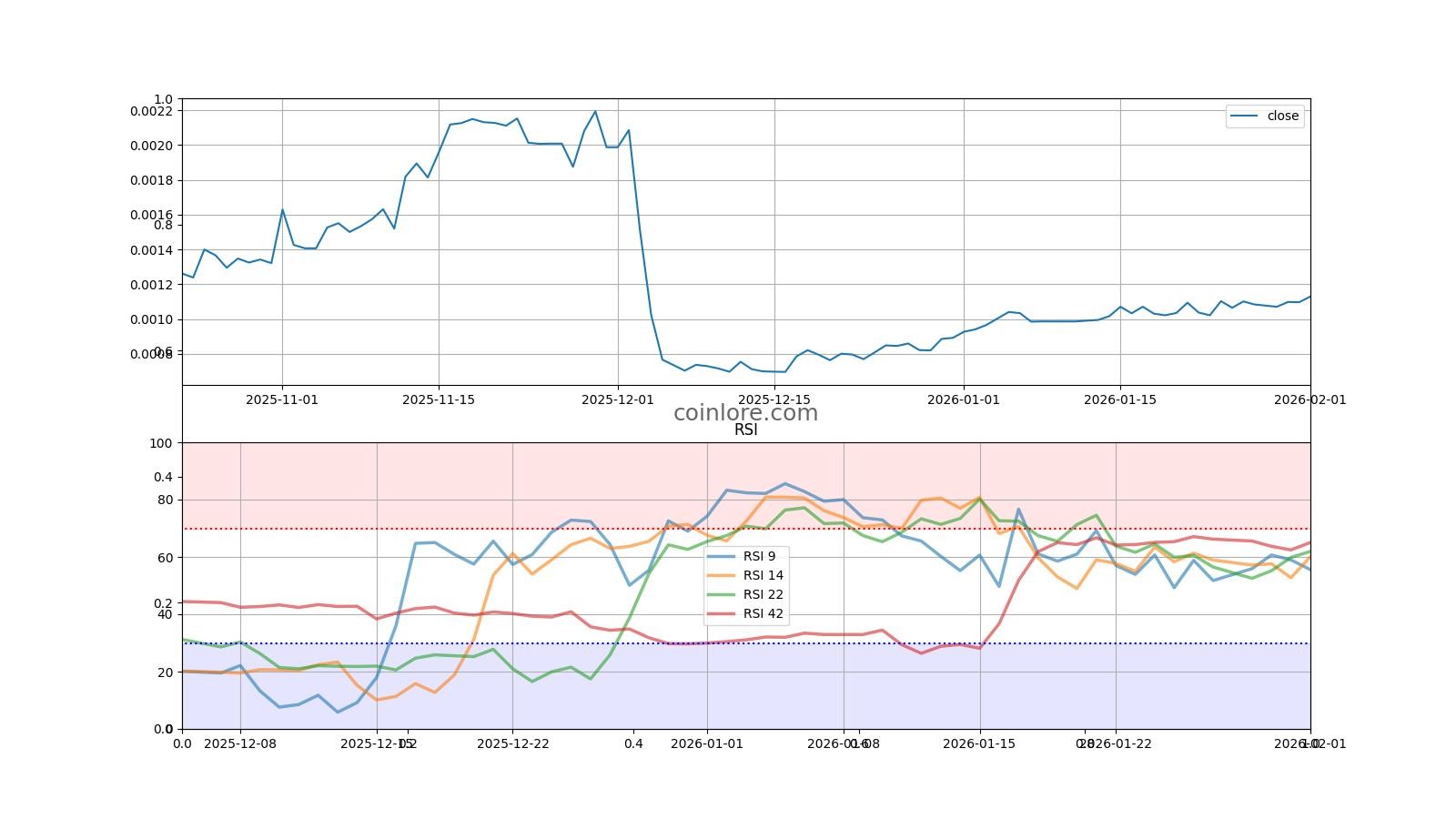 League of Ancients RSI indicator