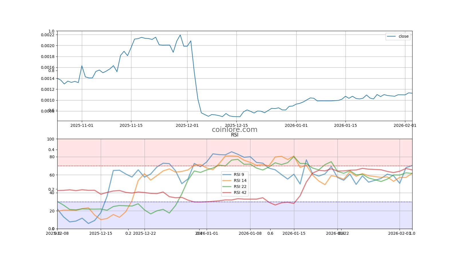 League of Ancients RSI indicator