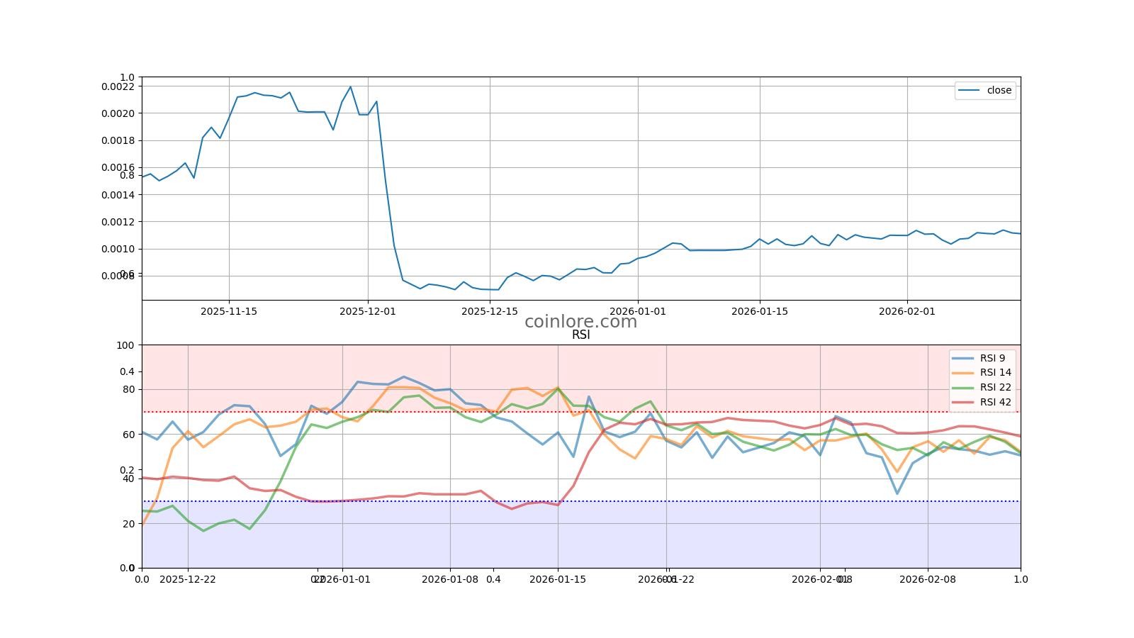 League of Ancients RSI indicator