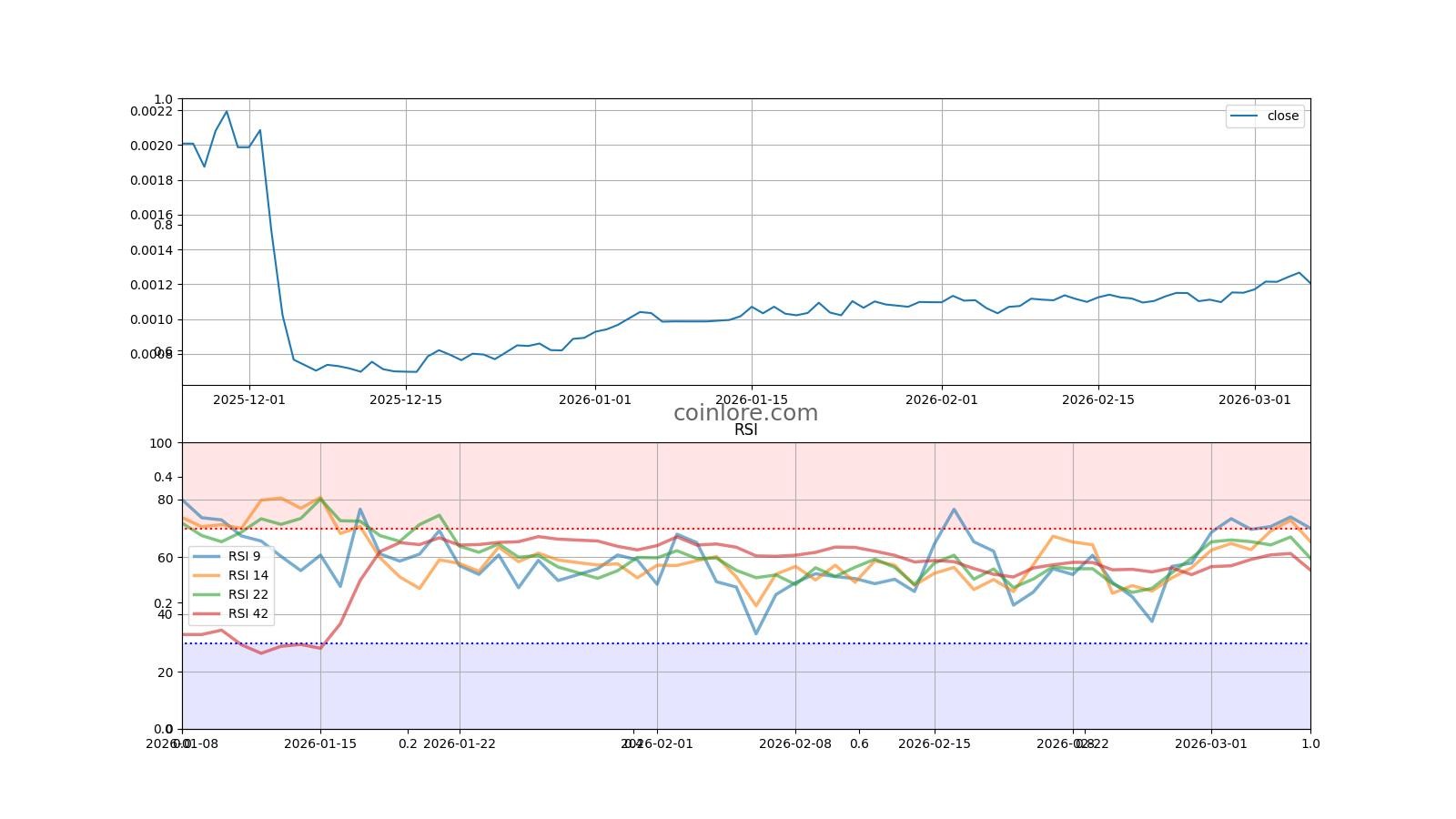 League of Ancients RSI indicator