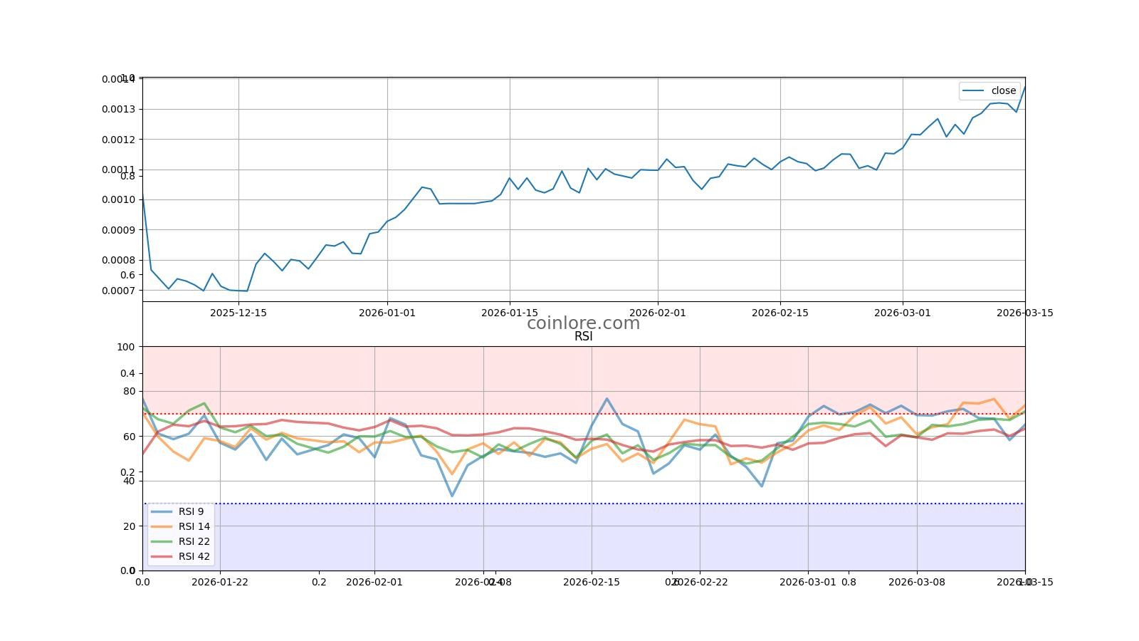 League of Ancients RSI indicator