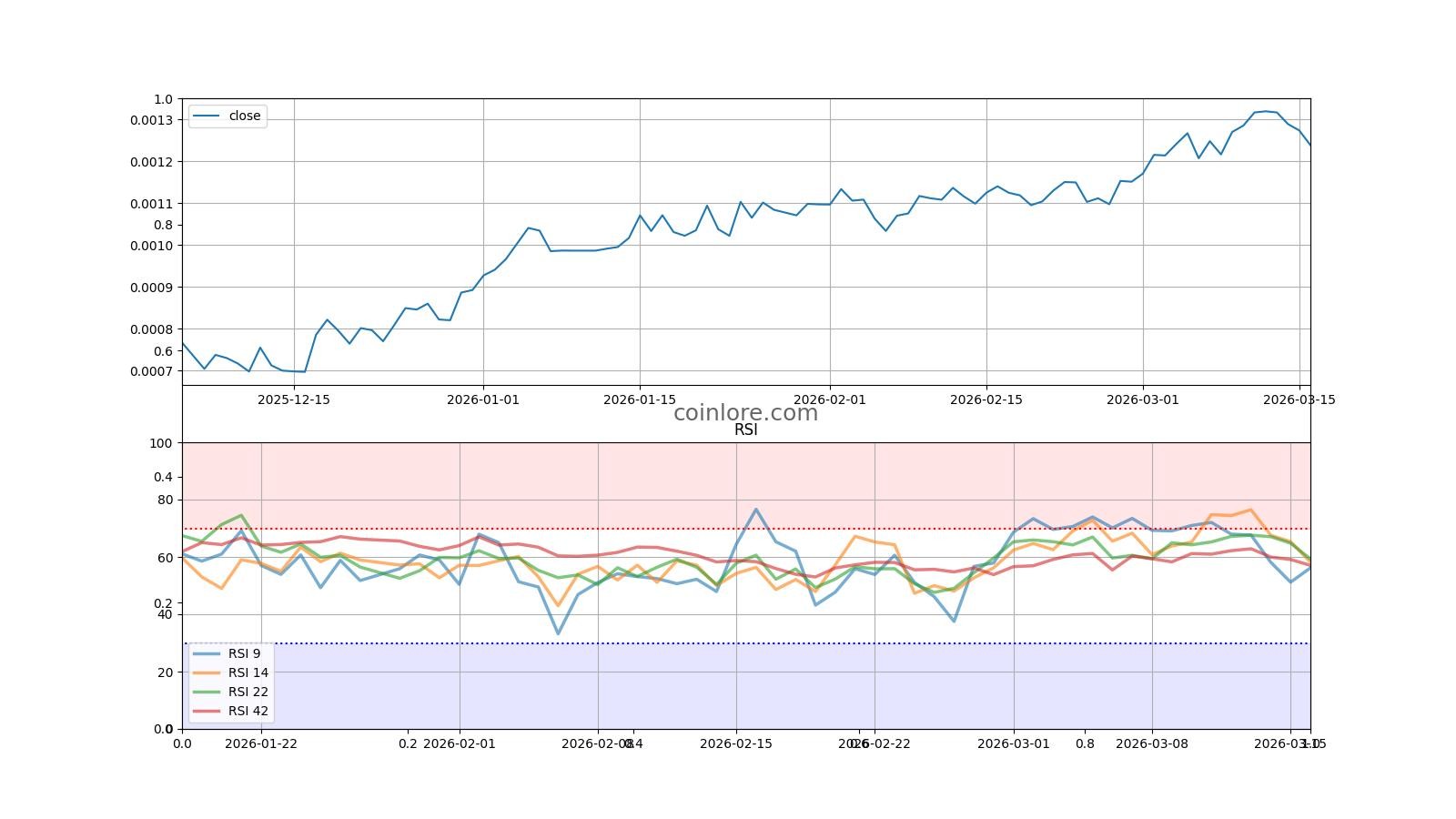 League of Ancients RSI indicator