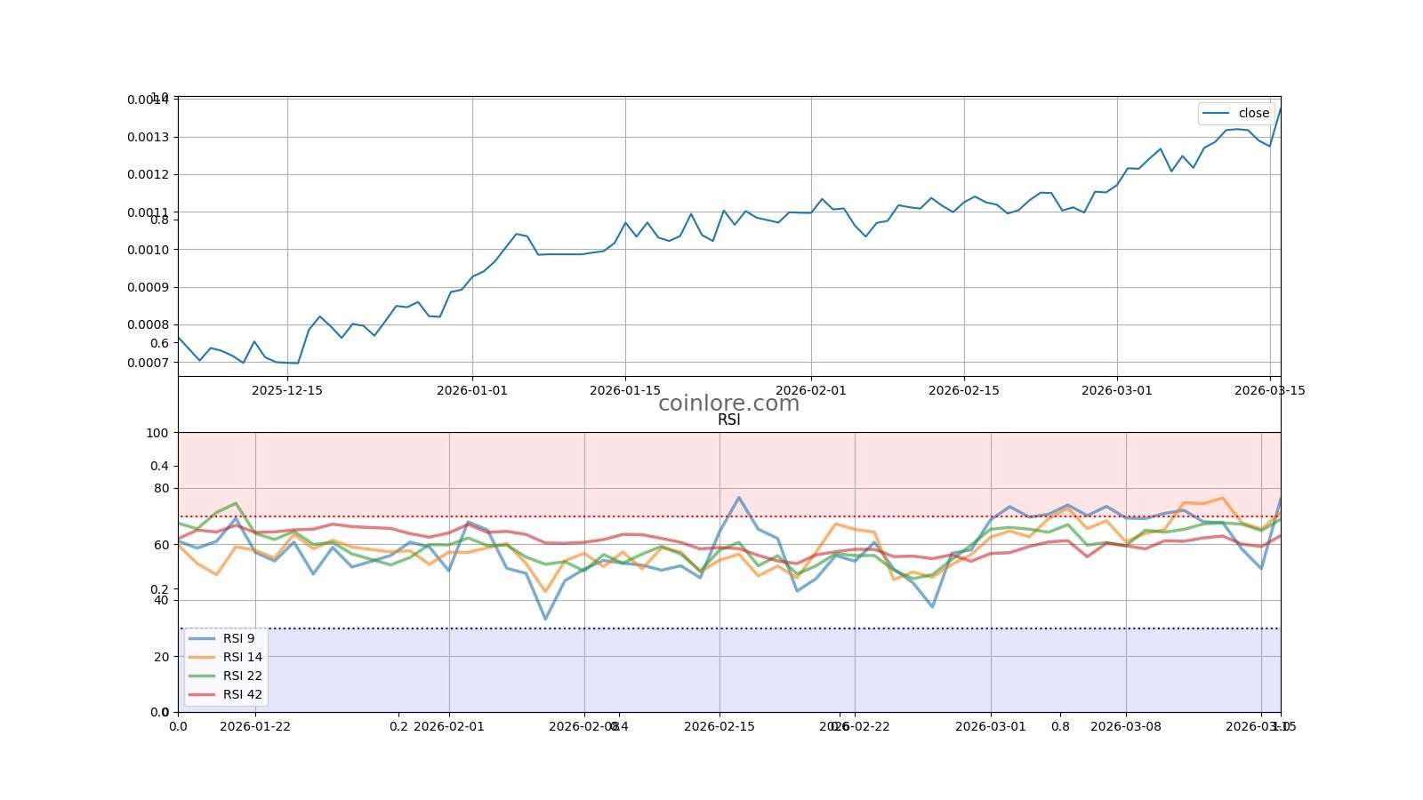 League of Ancients RSI indicator