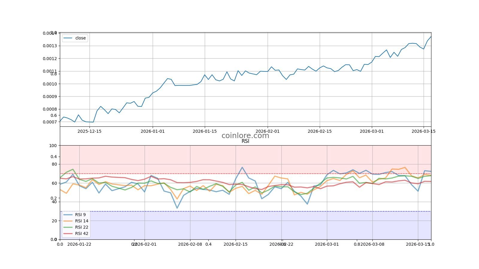 League of Ancients RSI indicator