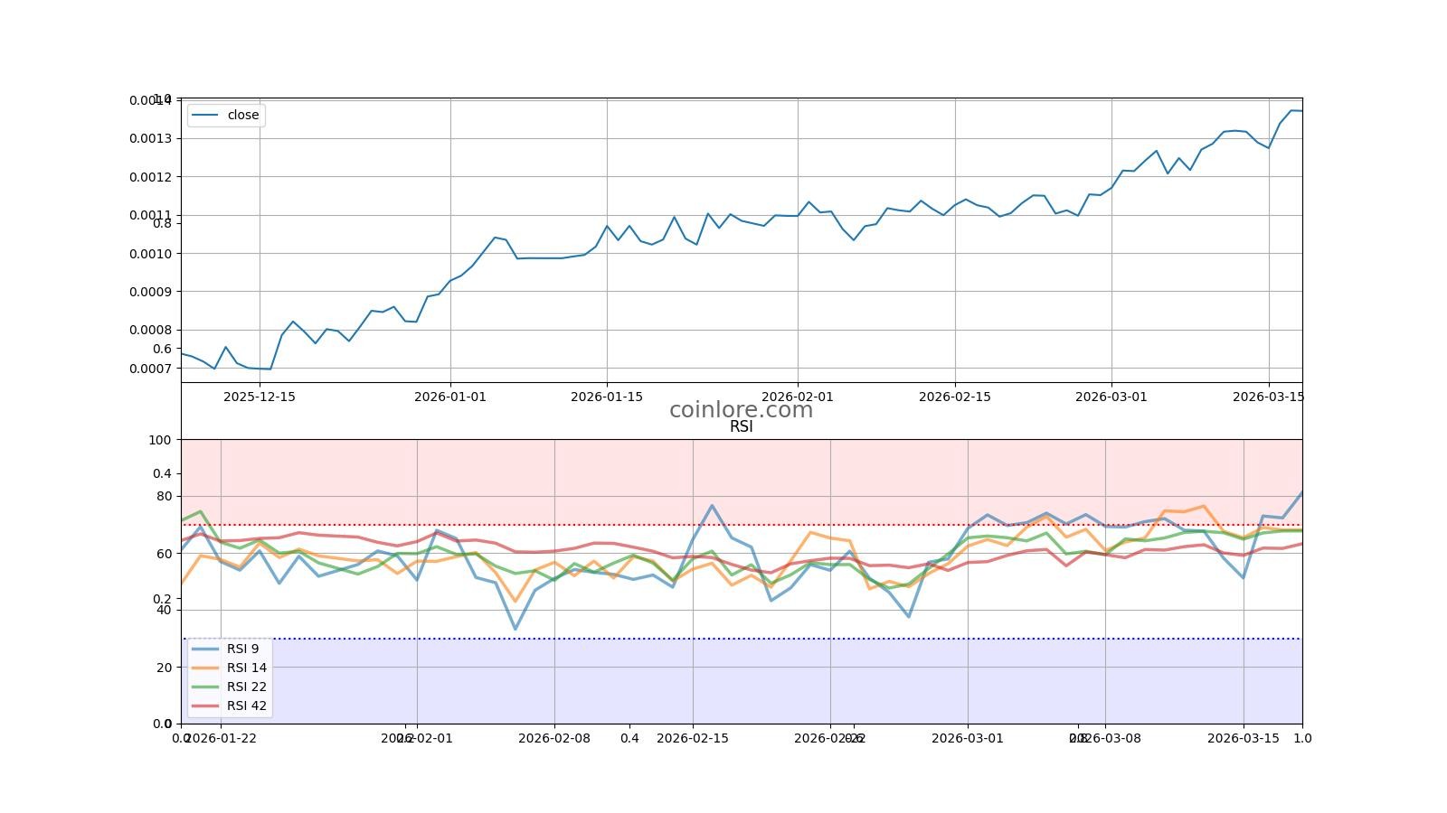 League of Ancients RSI indicator