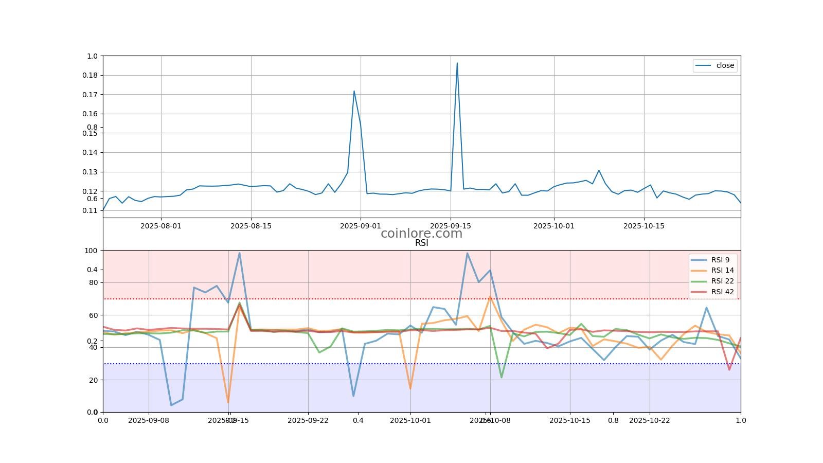 League of Kingdoms RSI indicator