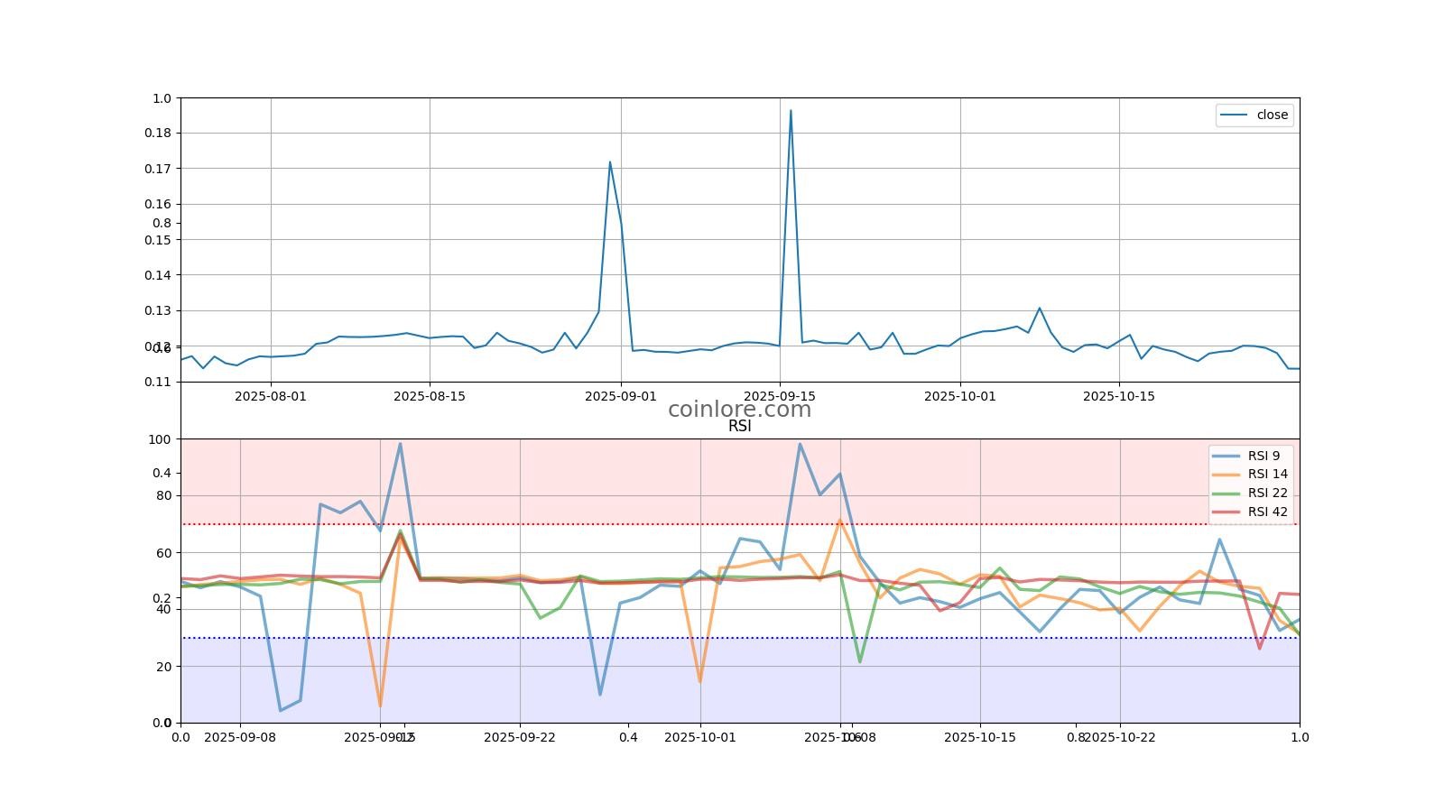 League of Kingdoms RSI indicator
