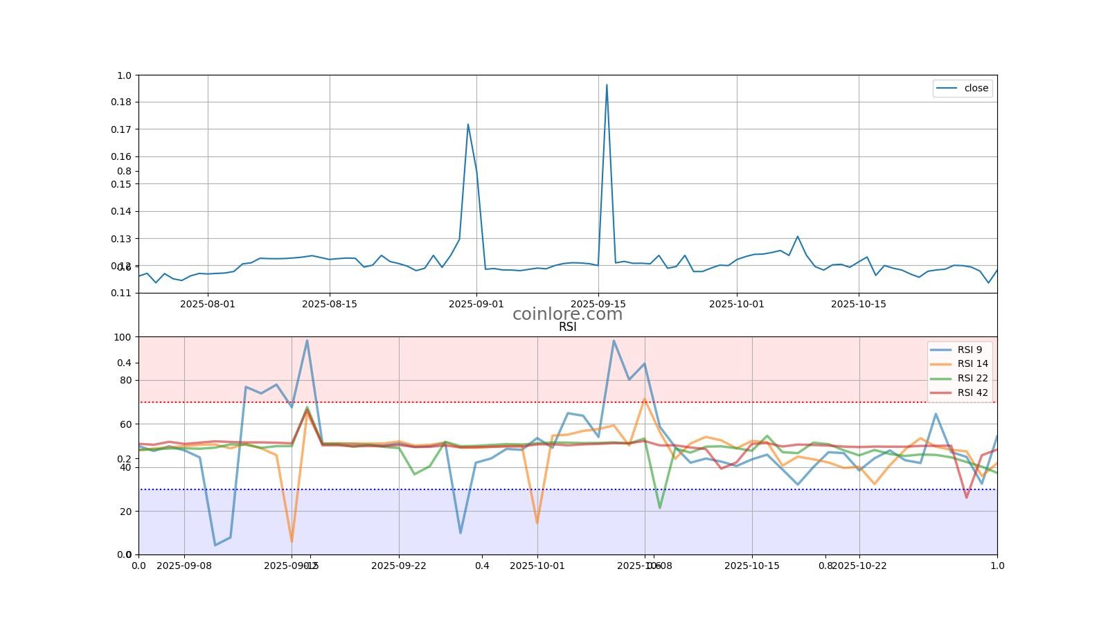 League of Kingdoms RSI indicator