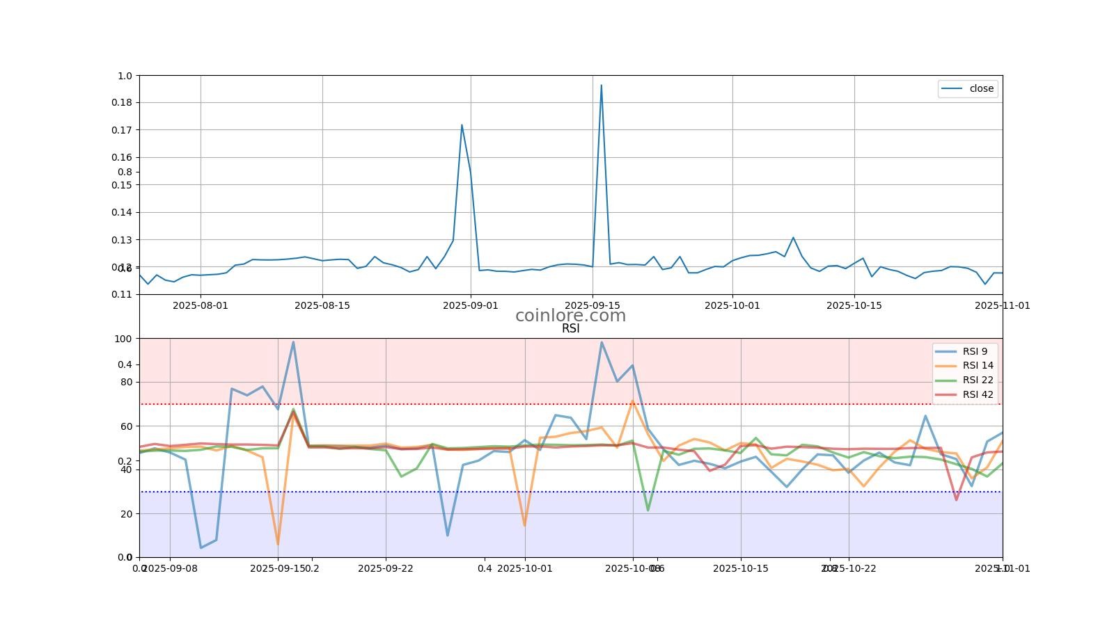 League of Kingdoms RSI indicator