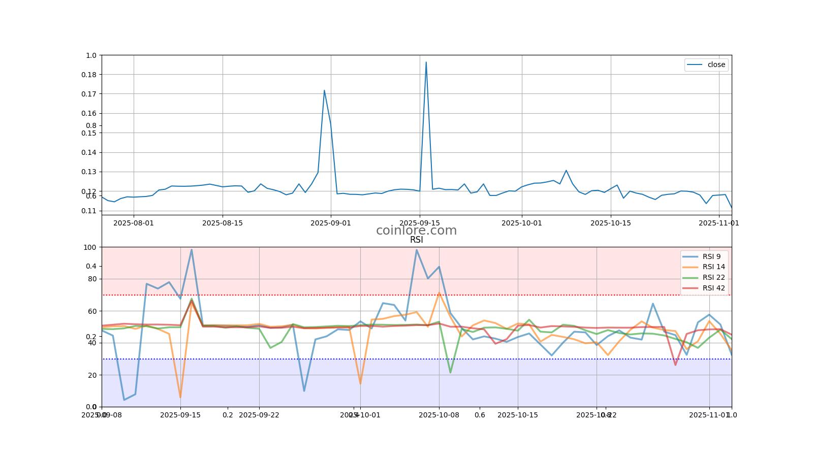 League of Kingdoms RSI indicator